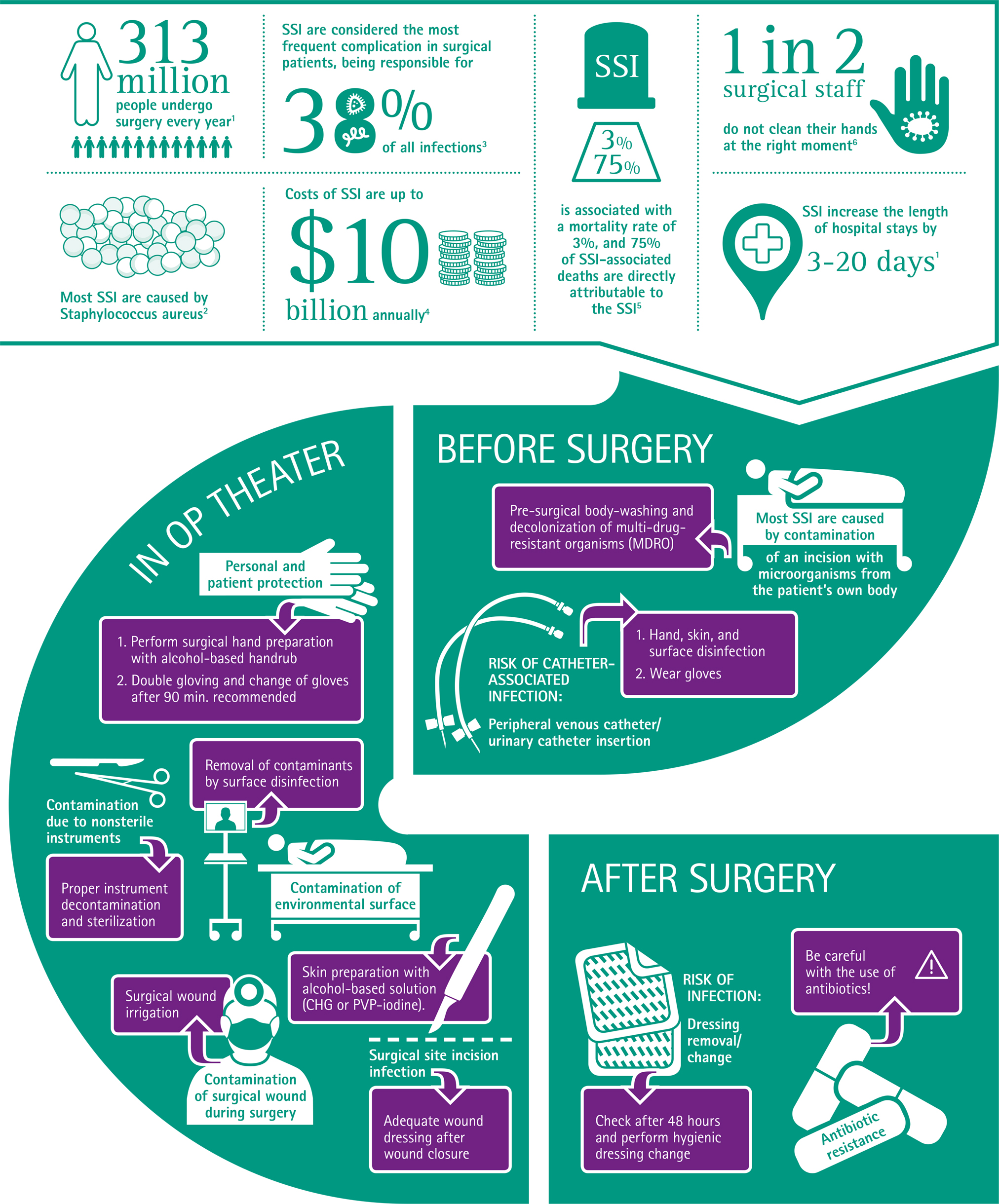 Surgical Site Infections